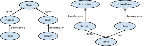 Security RDF graph - Talentica