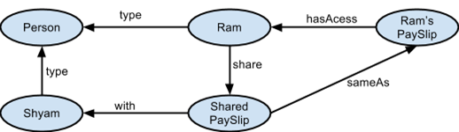 Security RDF graph - Talentica