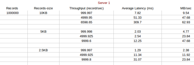 Kafka Benchmarking - Talentica