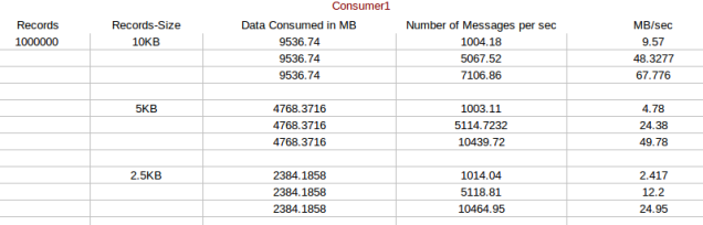 Kafka Benchmarking - Talentica