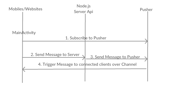 Build Anonymous Chat Room App Using Pusher | Talentica Blog