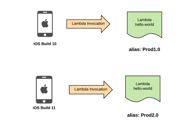 Automated Deployment Of AWS Lambda | Talentica Blog