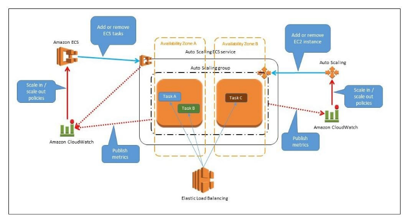 AWS ECS (Amazon Elastic Container Service ) - Talentica
