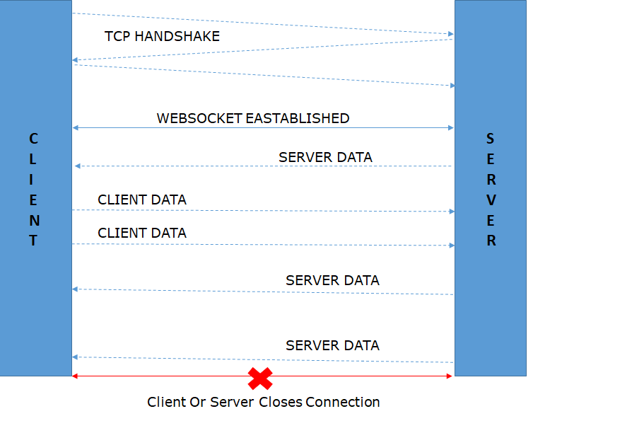Data Synchronization in Real Time: An Evolution - Talentica