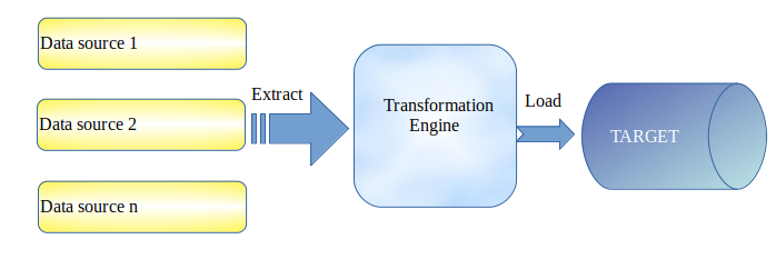 Cloud based ETL pipeline using Stitch Data - Talentica