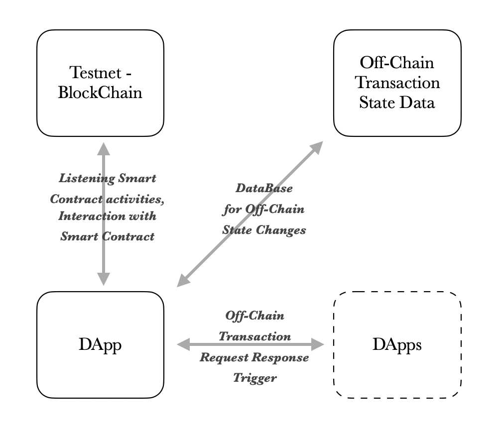 State Channels: Use Cases and Applications - Talentica