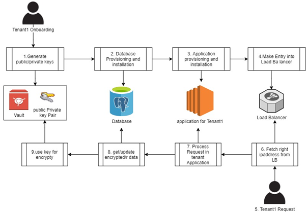 How To Build A Saas Product With Both Data And Run Time Isolation
