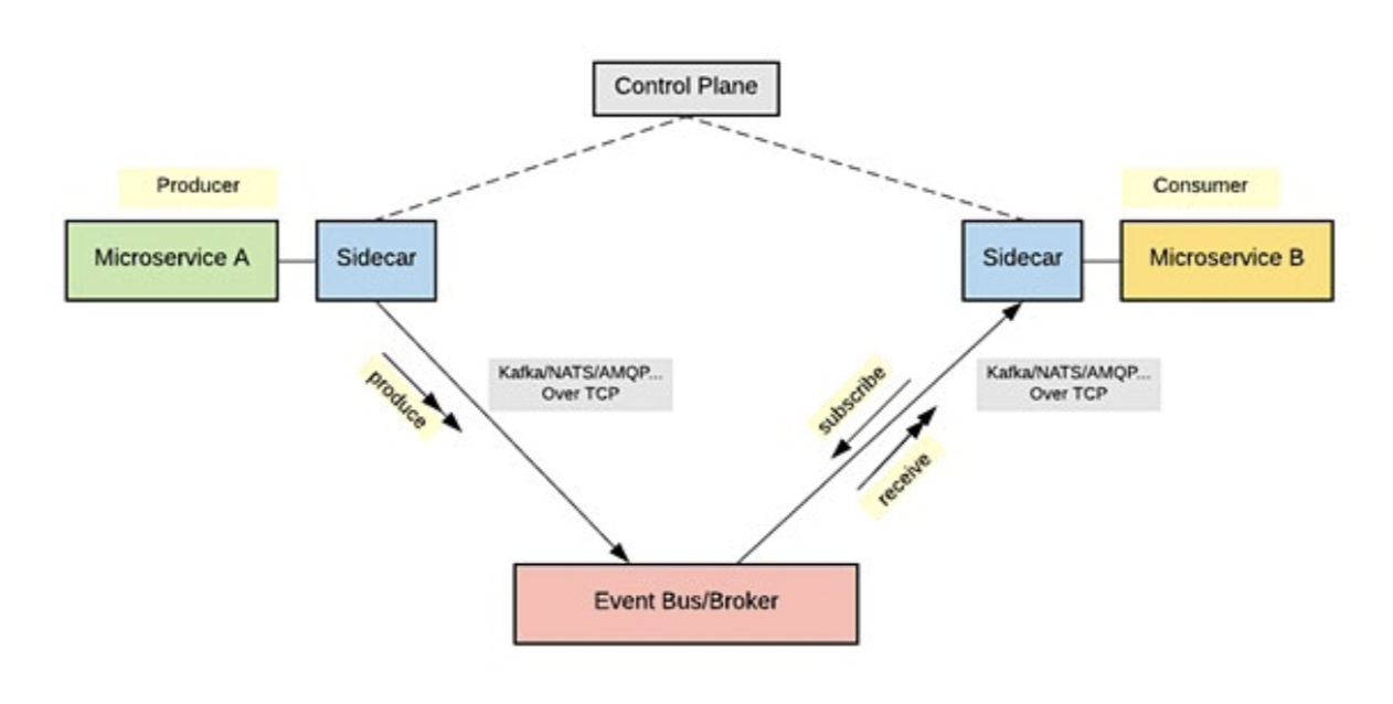 The Rise of Service Mesh: How Can Businesses Use It - Talentica