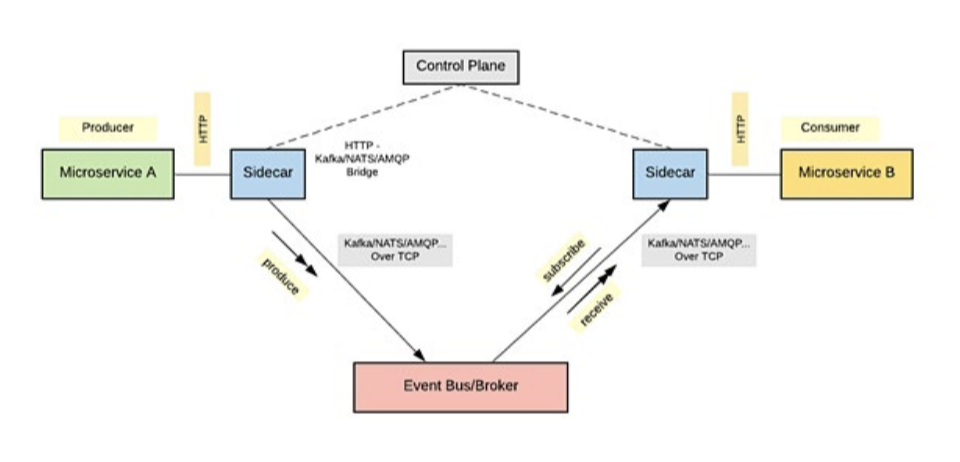 The Rise of Service Mesh: How Can Businesses Use It - Talentica