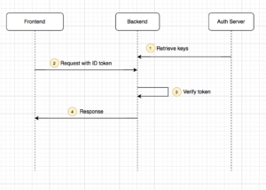 Key Authentication Security Patterns In Microservice Architecture