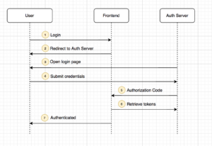 Key Authentication Security Patterns In Microservice Architecture