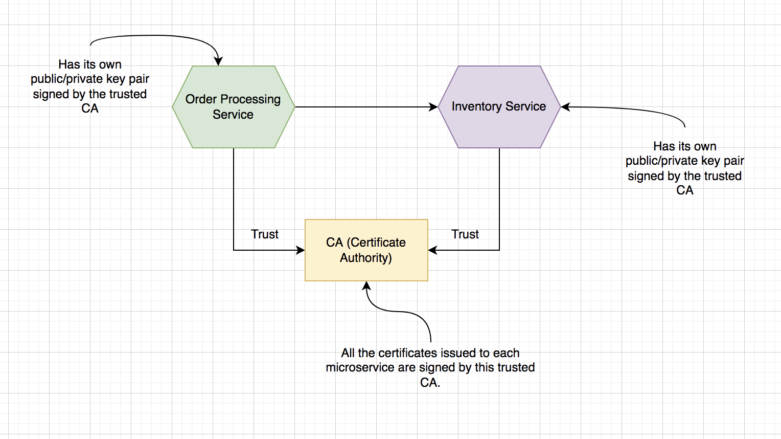 Key Authentication Security Patterns In Microservice Architecture