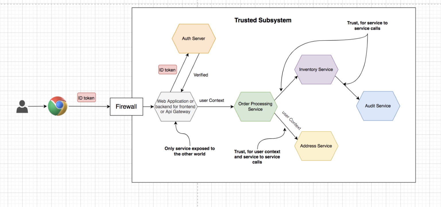 Key Authentication Security Patterns In Microservice Architecture