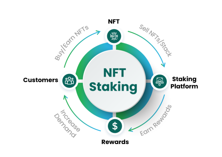 NFT Staking 101: A Primer for Tech Product Companies. | Talentica.com