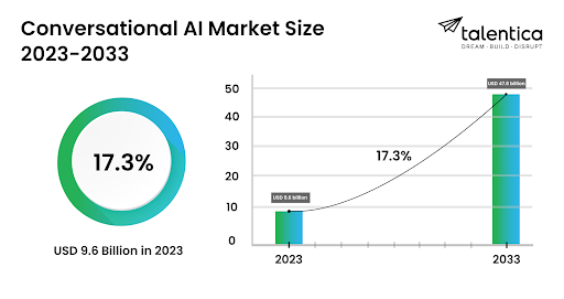 Conversational AI Use Cases and Benefits Across Top Industries ...