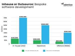 Bespoke Software Development: The Complete Guide | Talentica.com