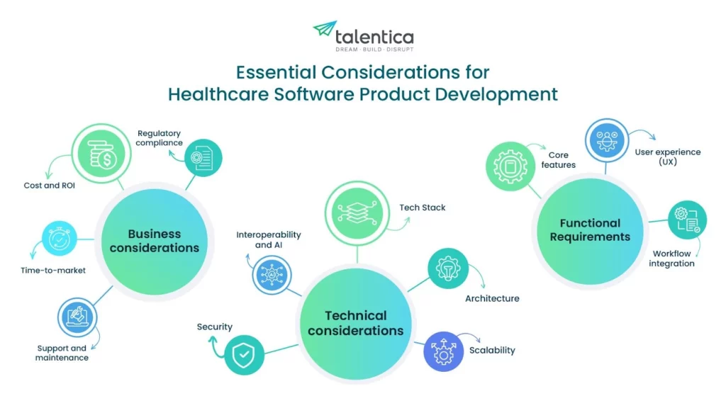 Healthcare Software Product Development 2025 Guide