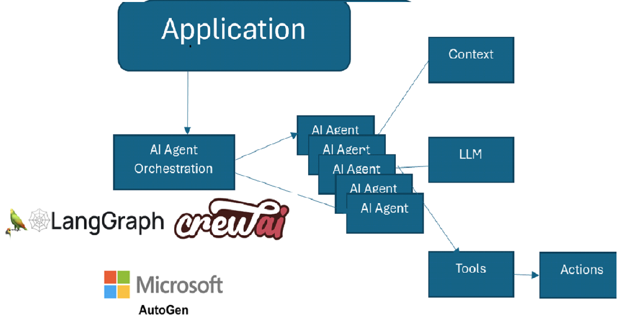 Multi-AI Agent-based Architecture- A Complete Overview | Talentica.com