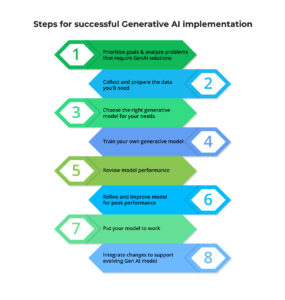 Generative AI Implementation | Full Guide [+Costs] | Talentica.com