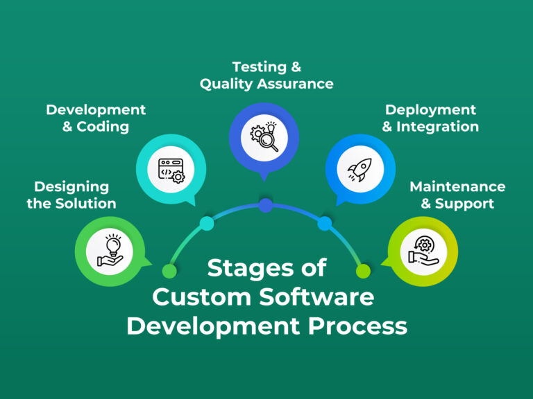 Custom Software Development: Essential Guide | Talentica.com