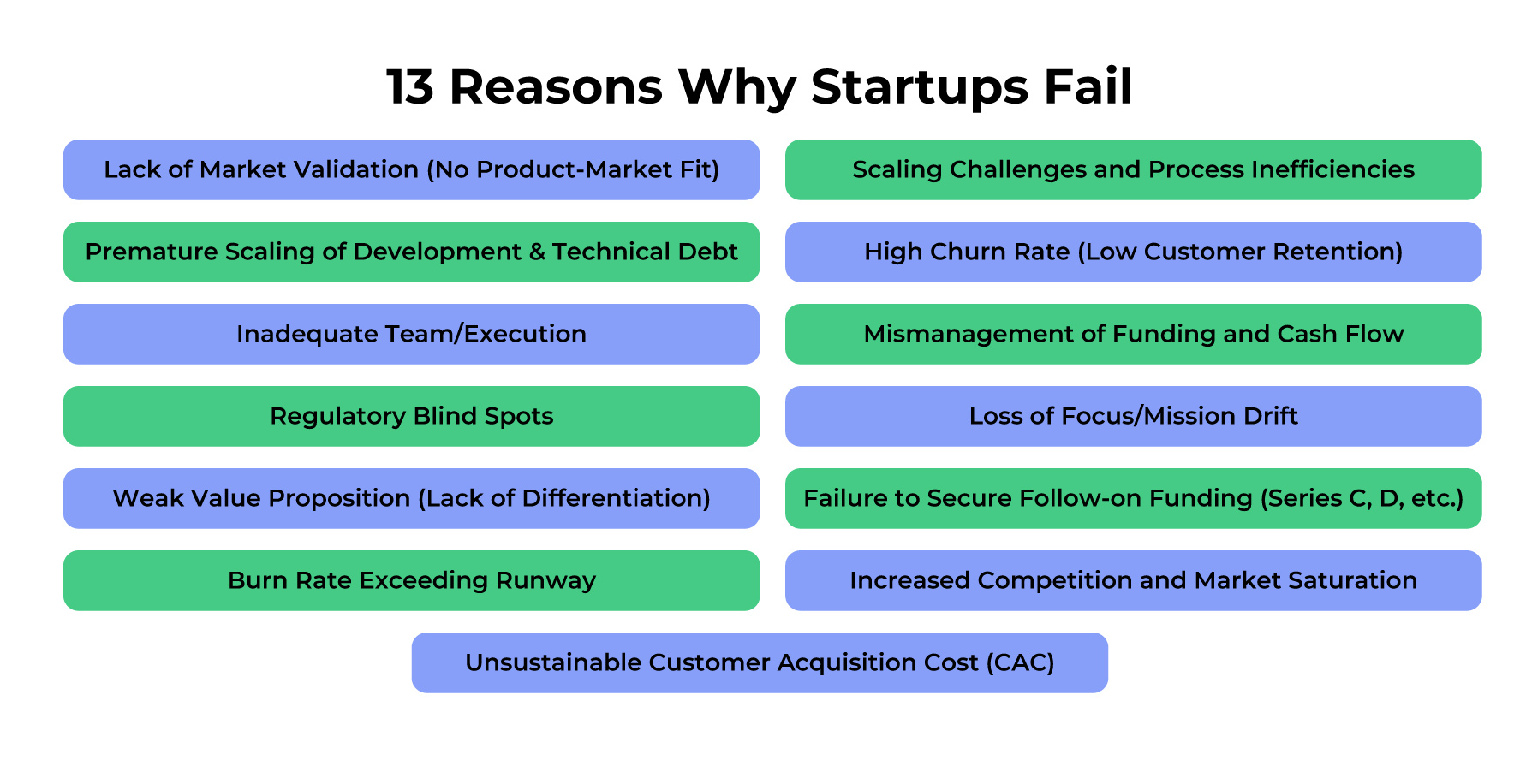 13 Reasons Why Startups Fail & How to Avoid Them
