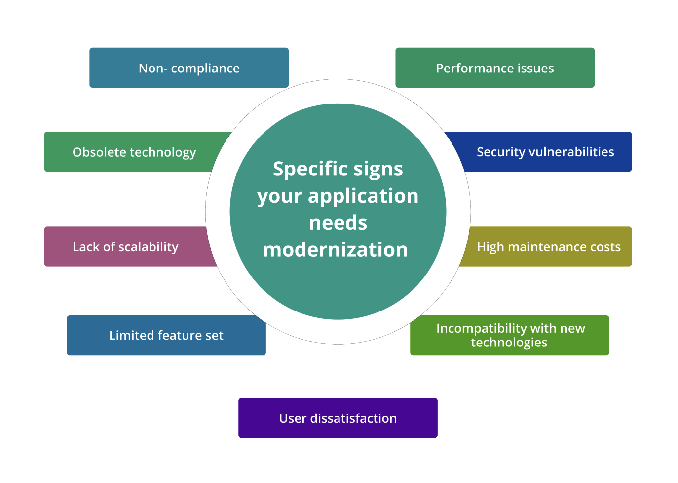 Enterprise Application Modernization: What, Why, and How
