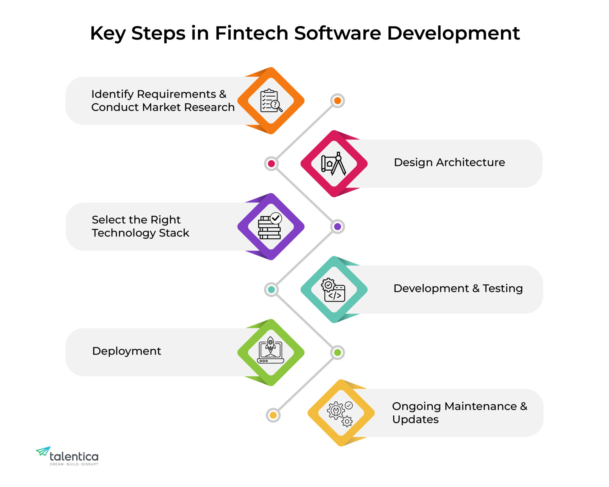 Fintech Software Development: A Complete Guide For 2025