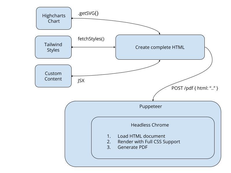 Custom PDF Export with Highcharts, TailwindCSS and Puppeteer ...
